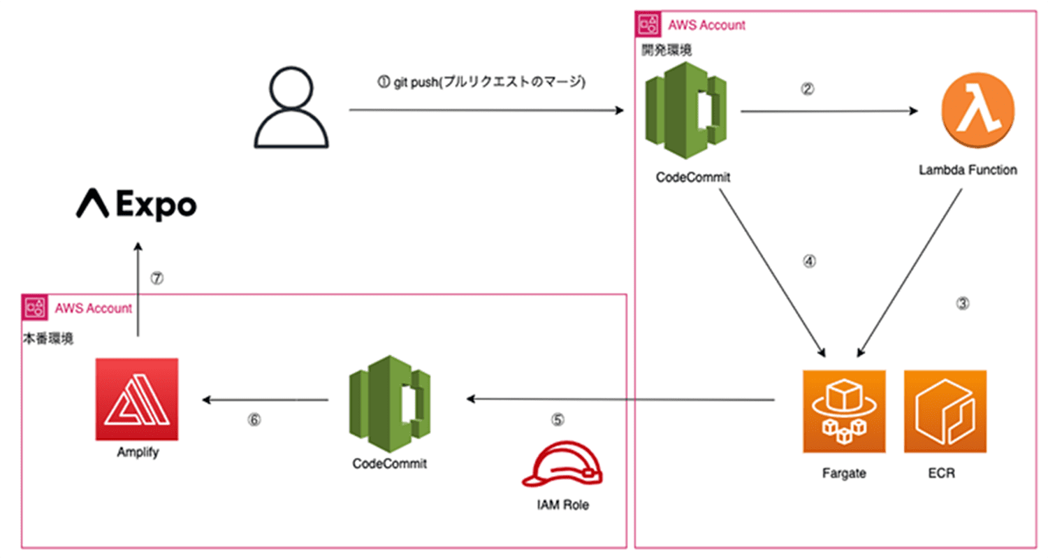 AWS Amplify と Expo を活用し、スピーディな開発とコスト効率化に貢献!オフィシャルショップアプリの開発 | クラウドの活用と ... AWS Amplify と Expo を活用し、スピーディな開発とコスト効率化に貢献!オフィシャルショップアプリの開発 | クラウドの活用と ...