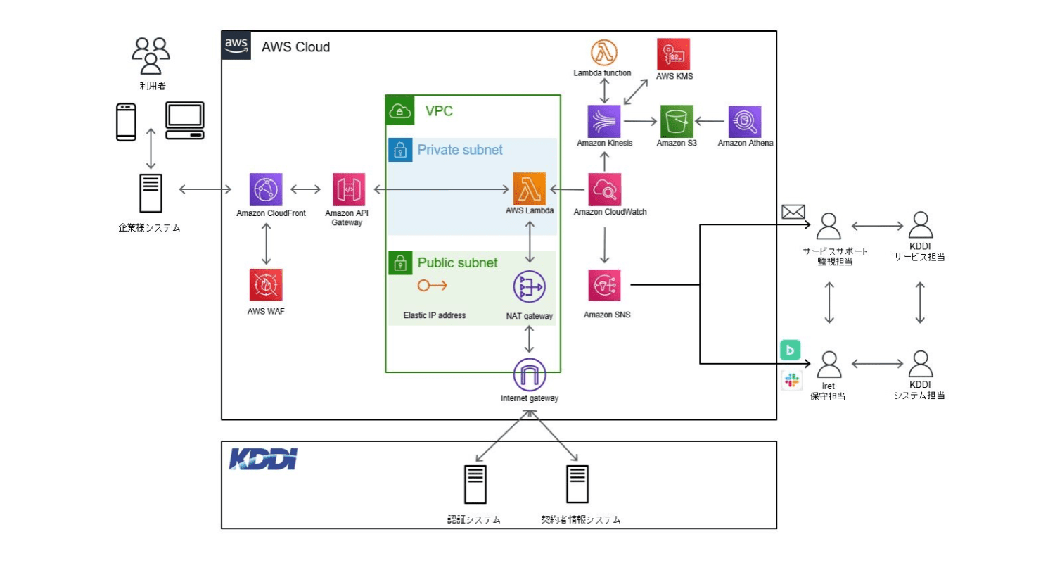 KDDI株式会社様のAWSクラウドを活用した「KDDI 本人確認支援サービス」の導入事例 | クラウドの活用とシステム開発・Web開発ならアイレット株式会社（iret）